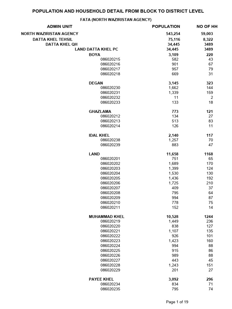 North Waziristan Agency Blockwise | PDF