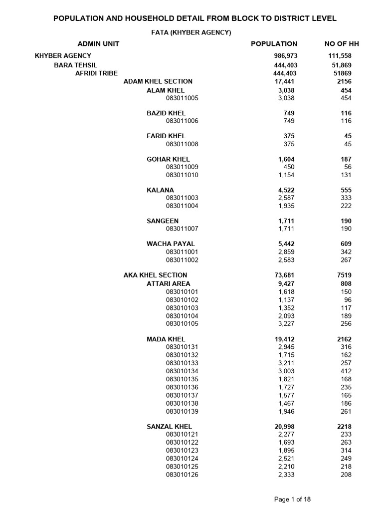 Khyber Agency Blockwise | PDF | Khyber Pakhtunkhwa