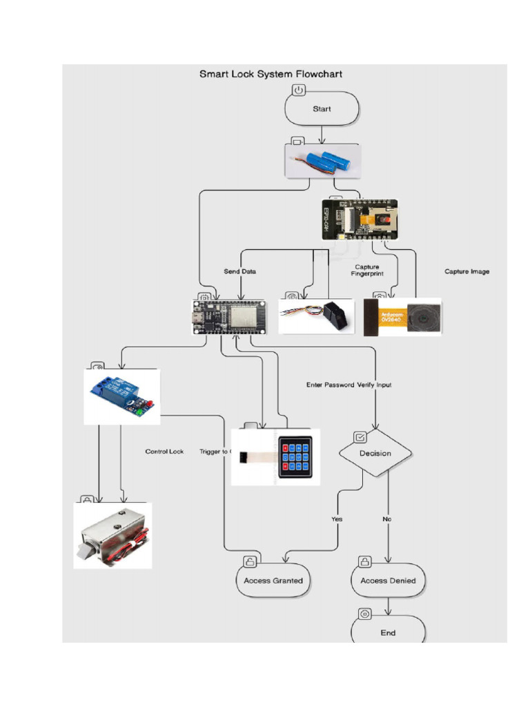 Flowchart of Project | PDF