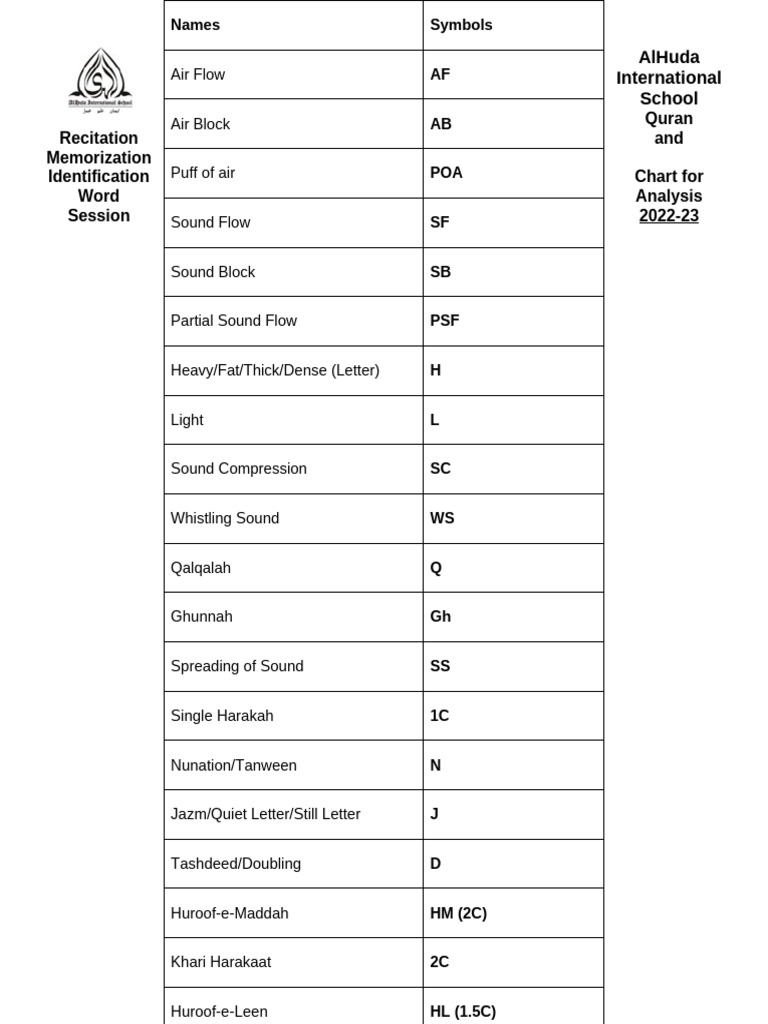 2.symbols For Tajweed Rules-Identification Chart 2022-23-1 | PDF