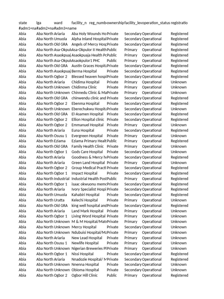 Abia Healthcare Facilities Directory | PDF