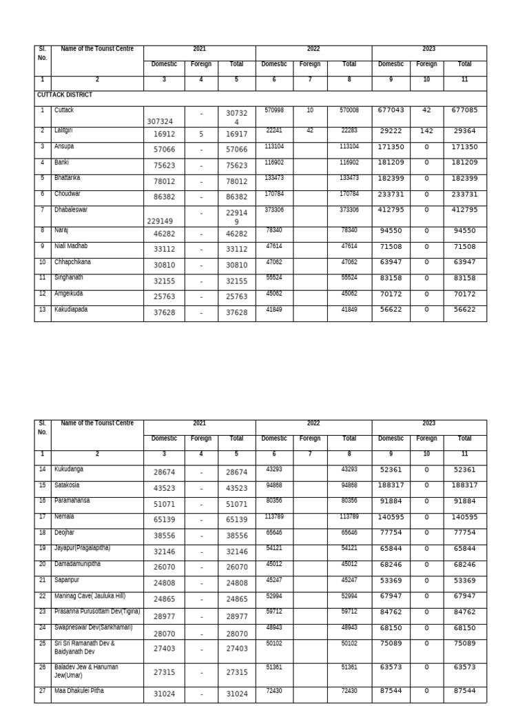 Tourist Cuttack | PDF
