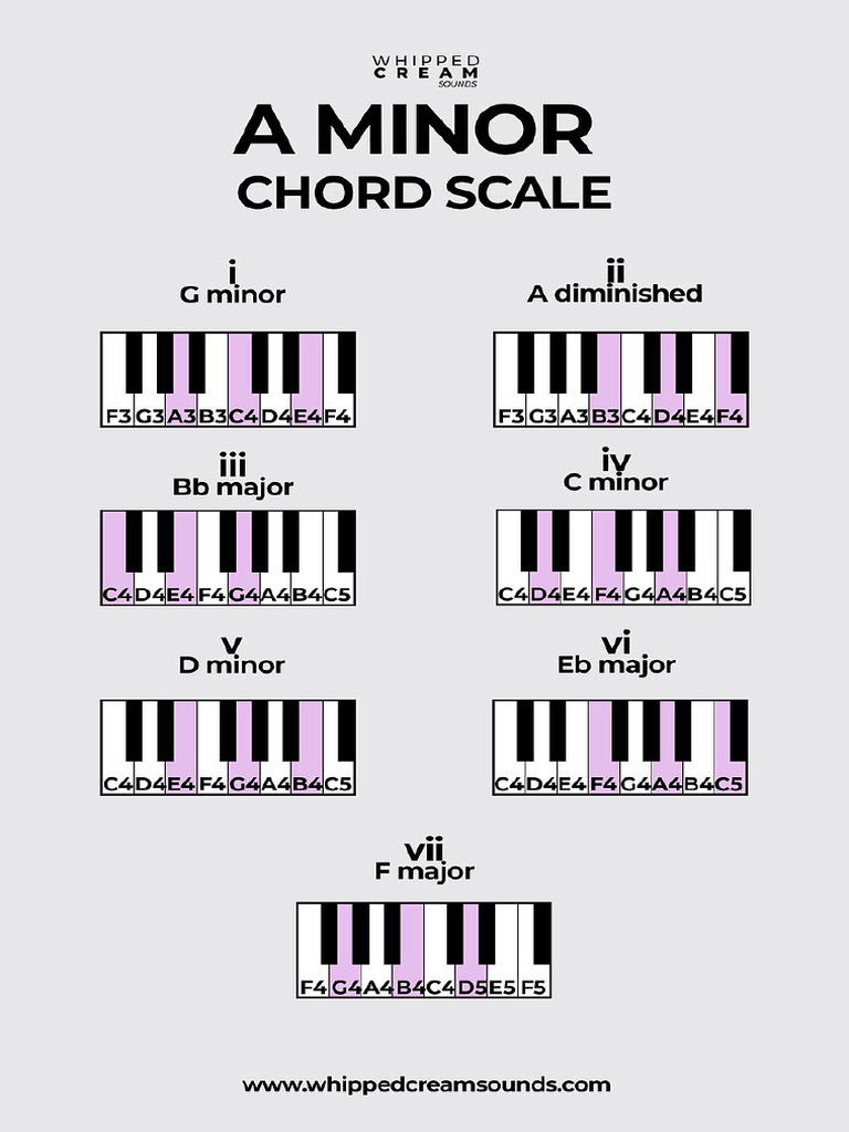 A Minor Chord Scale Piano Scaled | PDF