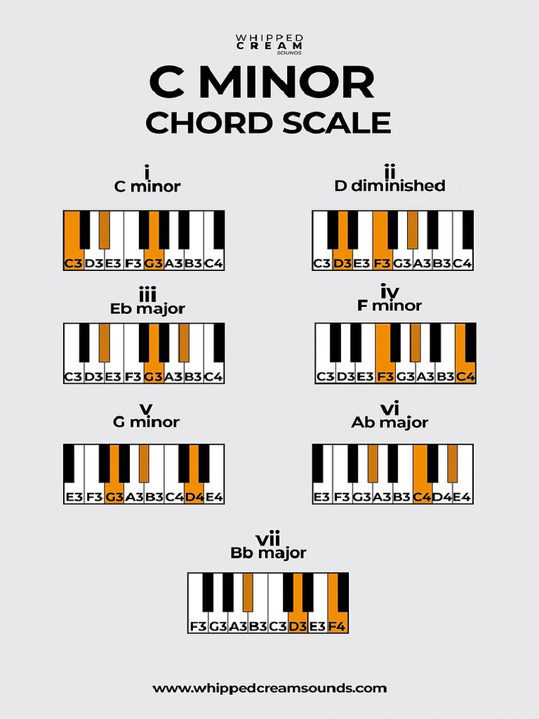 C Minor Chord Scale Scaled | PDF
