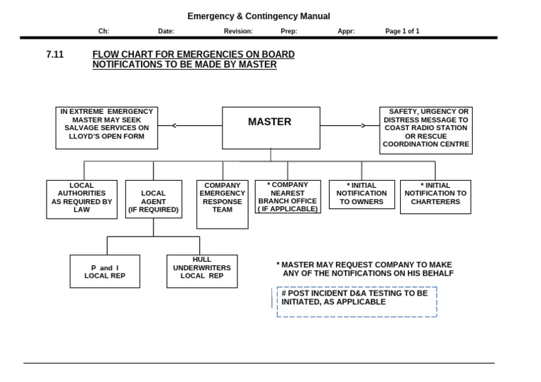 =07.11 Flow Chart for Emergencies on Board - Notifications | PDF
