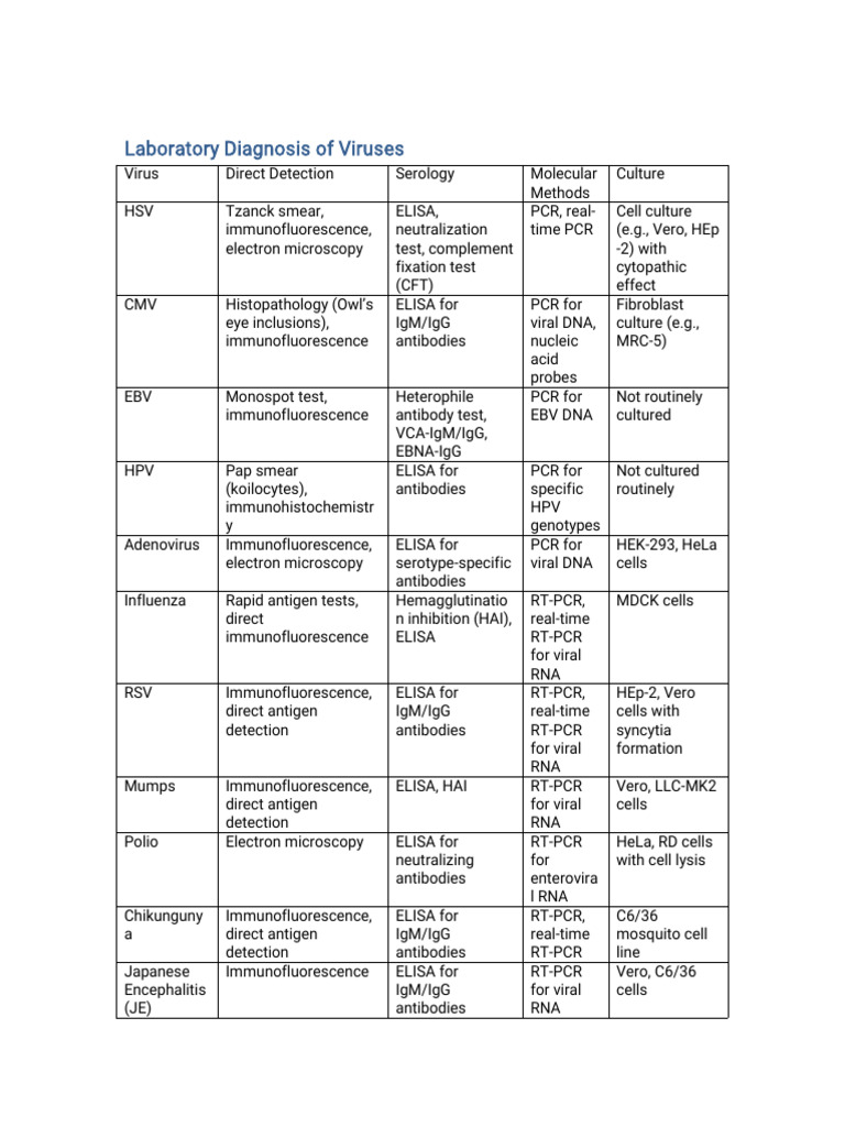 Virus Diagnosis: Detection Methods Explained | PDF | Reverse ...