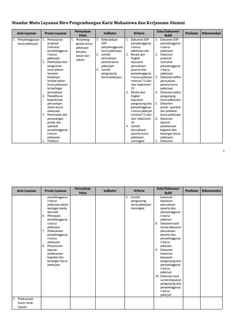 Standar Mutu Layanan Biro Pengembangan Karir Mahasiswa Dan Kerjasama Alumni | PDF