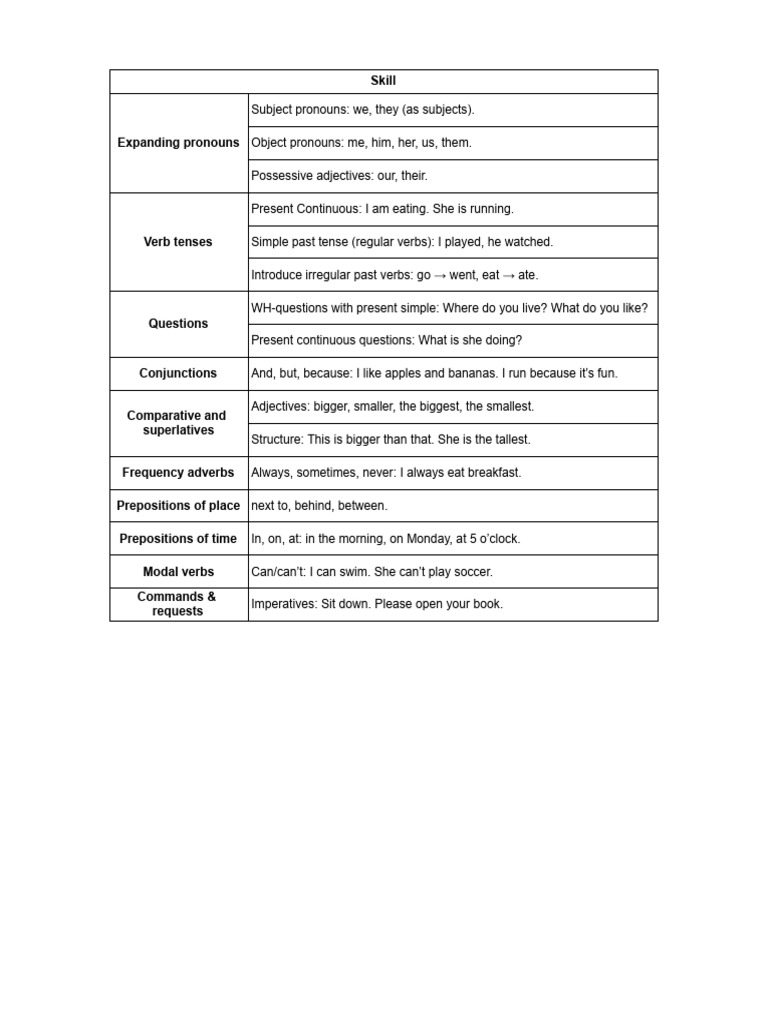 Remedial English Program Template - A1 Grammar | PDF