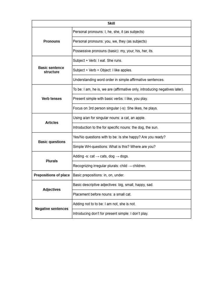 Remedial English Program Template - PreA1 Grammar | PDF