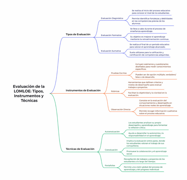 Evaluación de La LOMLOE - Tipos, Instrumentos y Técnicas | PDF | Evaluación | Cognición