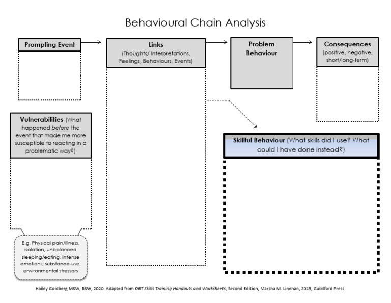 Behavioural Analysis Chart | PDF