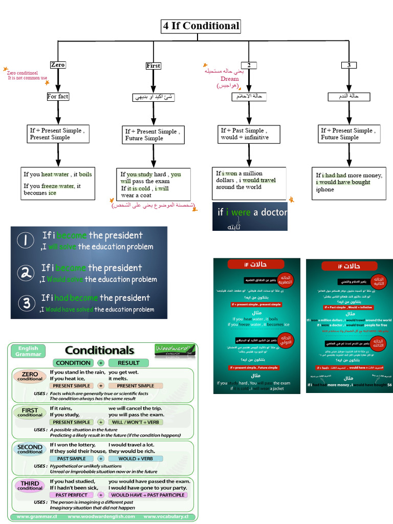 Understanding Conditional Sentences | PDF