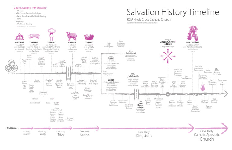 God's Covenants and Salvation History | PDF | Covenant (Biblical ...