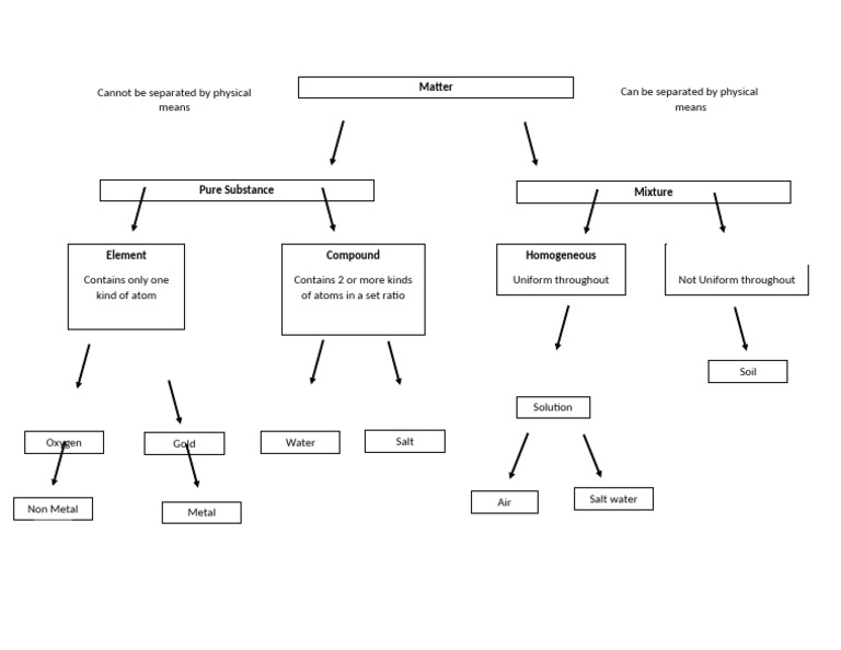 Element Compound Mixture Flowchart | PDF