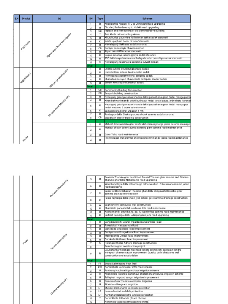 Co-financing Schemes for LISP_Lumbini_Karnali | PDF