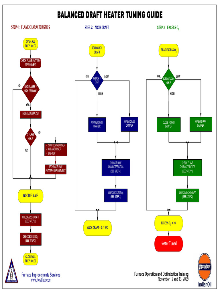 Draft Control - Balanced Draft | PDF | Business Process | Building ...