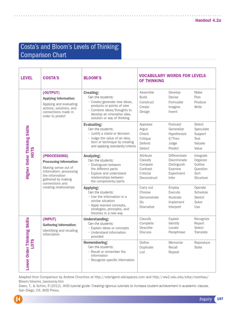 Costa's vs Bloom's Thinking Levels Chart | PDF | Information | Thought