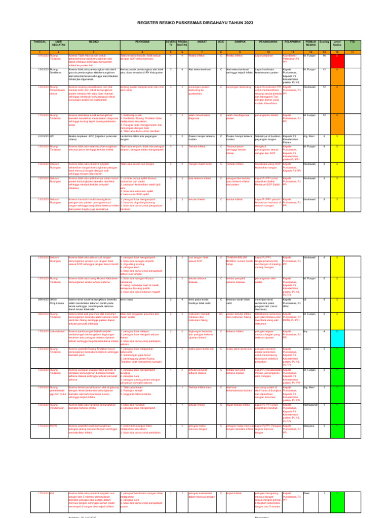 Daftar Risiko dan Penanganan Puskesmas | PDF