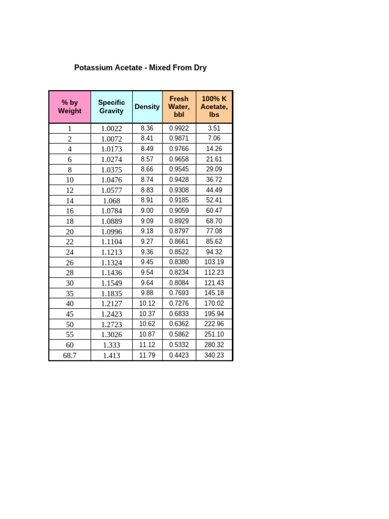 Brine Charts | PDF | Potassium Chloride | Chloride