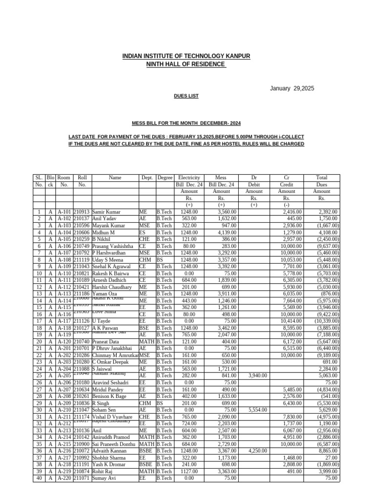 DUES -1 List 2018-5 ( Monthly Dues list Cr & Dr. Balance) (1) | PDF
