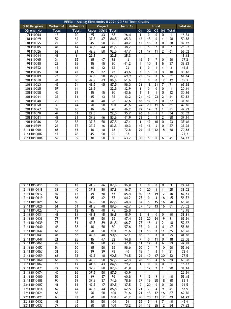 Eee311 Final Grades 24-257238 | PDF