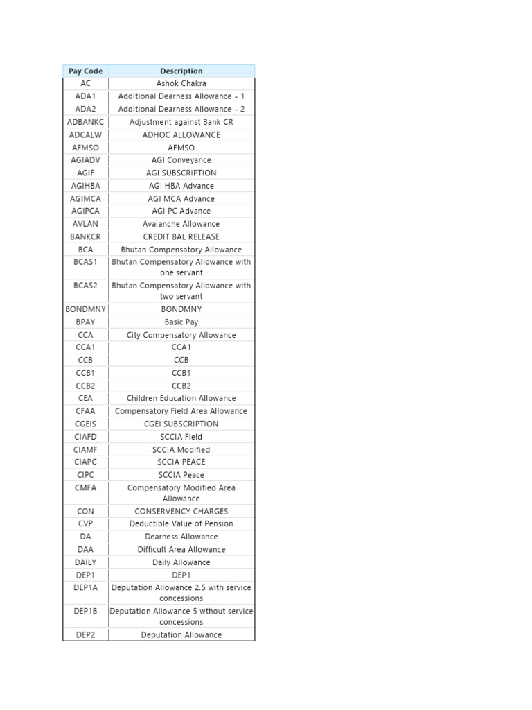 Salary Slip Code Explanations | PDF | Courage | Money