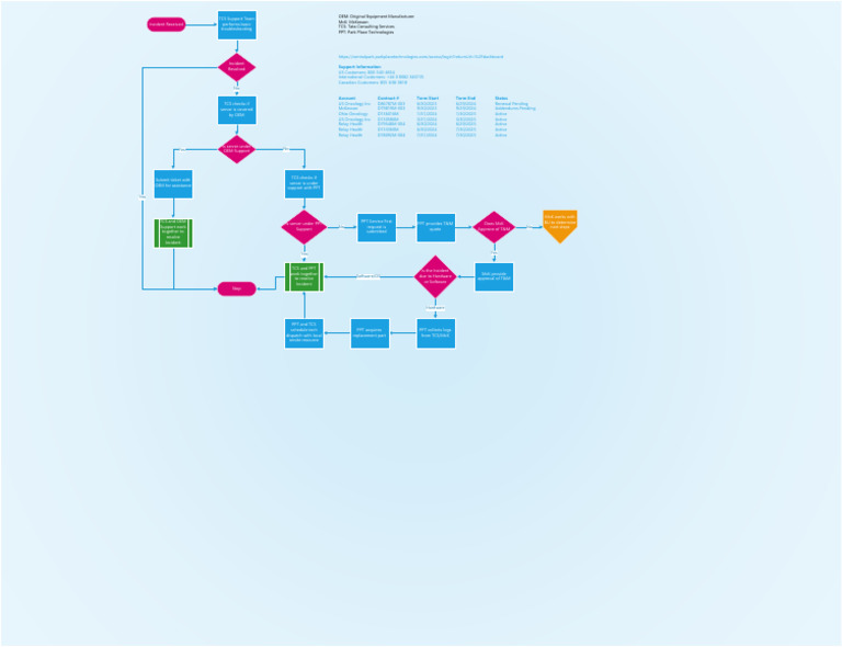 Park Place Dispatch Process | PDF | Computer Engineering | Companies Of ...