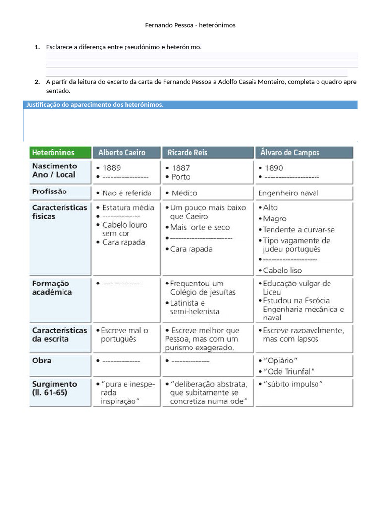 Quadro Heterónimos de Fernando Pessoa | PDF