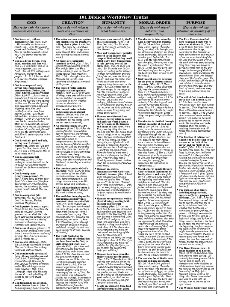 101 Biblical Worldview Truths With Scripture | PDF | Adam | Heaven