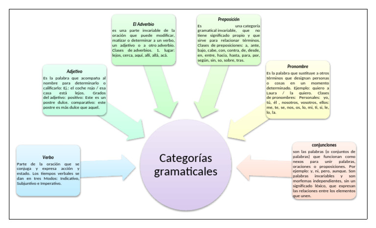 Categorías gramaticales explicadas | PDF | Palabra | Adverbio