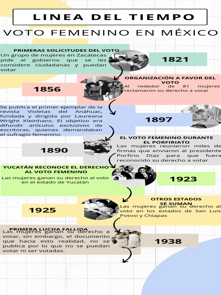 Línea del tiempo del voto femenino en México | PDF | México | Sufragio ...