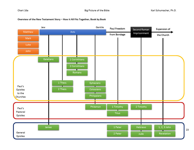 16a New-Testament Overview Chart | PDF