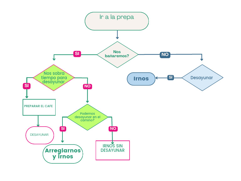 Grafica Diagrama de Flujo Profesional Beige - 20241105 - 181248 - 0000 | PDF