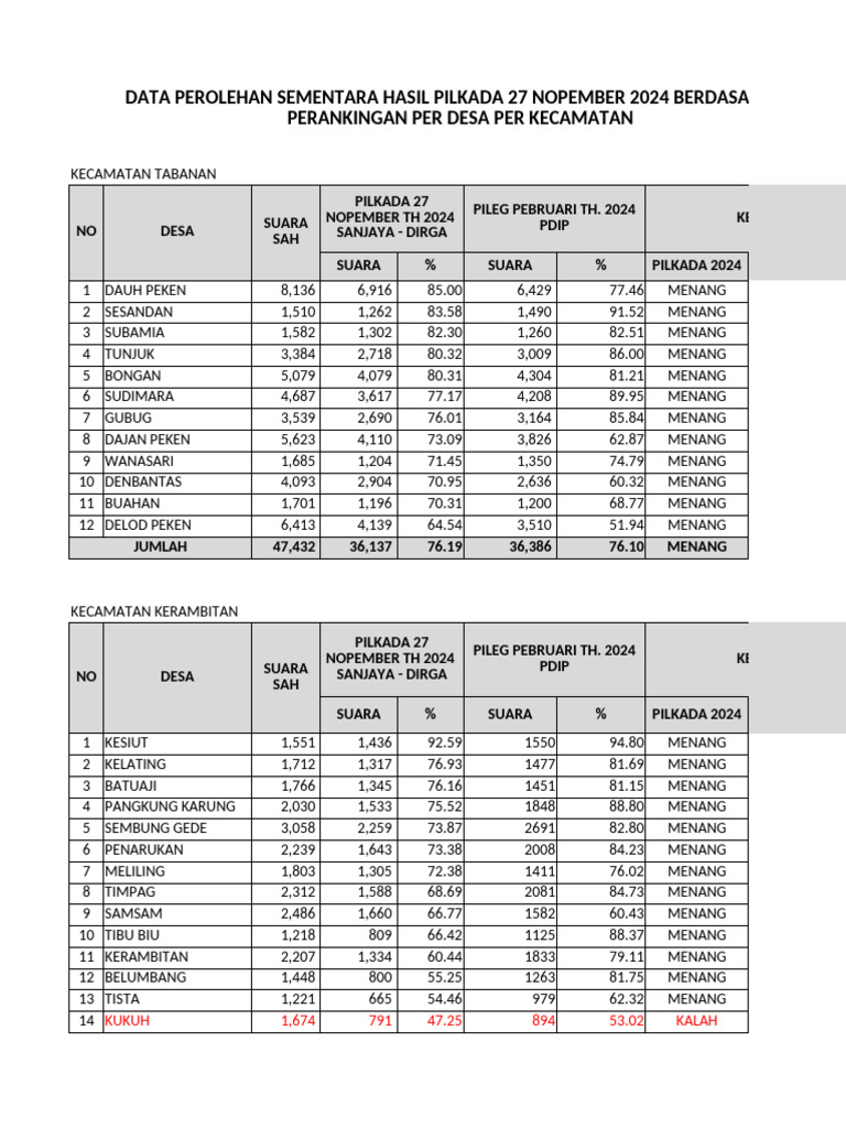 Rekap Hasil Quick Count Pilkada Dan Pileg Per Desa Tahun 2024 | PDF