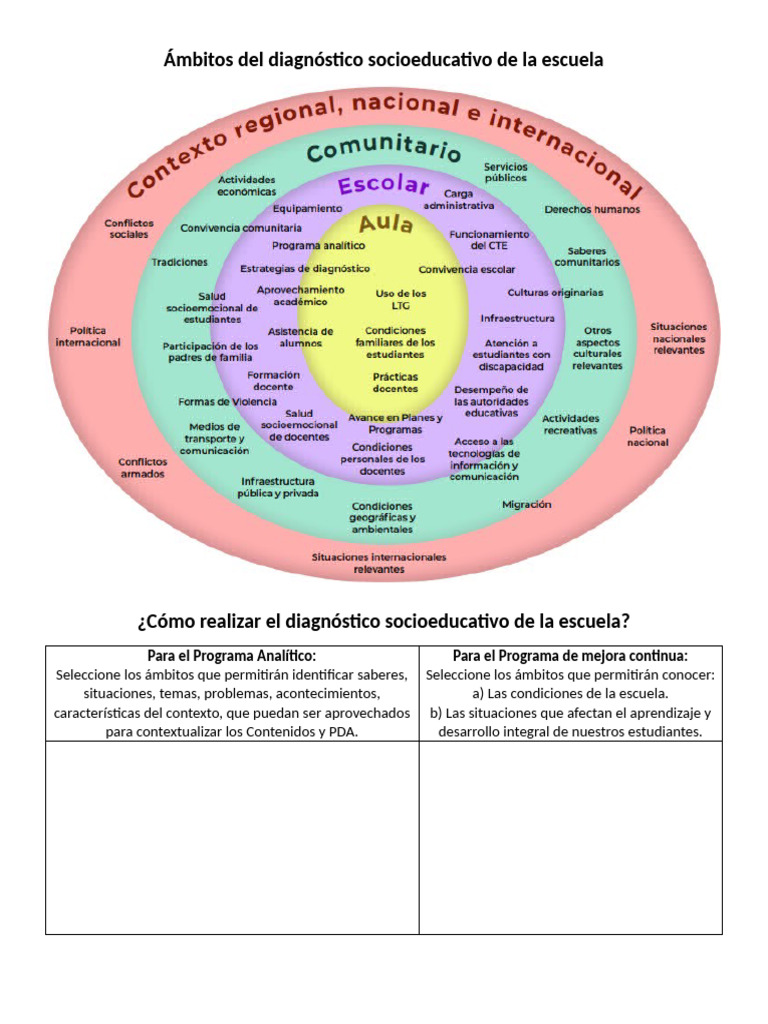Ámbitos para El Diagnóstico Socioeducativo de La Escuela | PDF