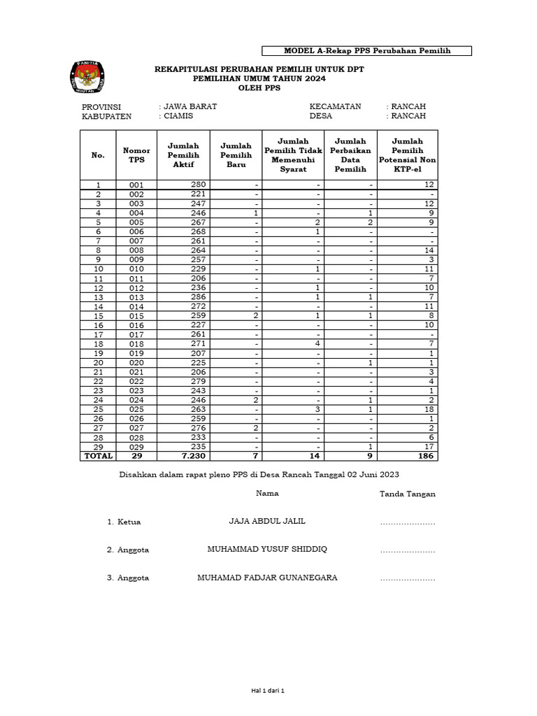 LAMPIRAN BERITA ACARA REKAP PERUBAHAN DPSHP 01062023-2308 | PDF
