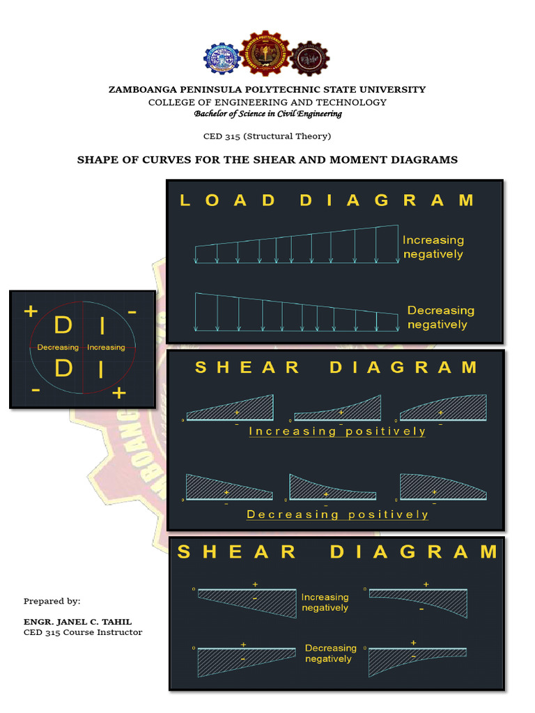 SHAPE_OF_CURVES_FOR_THE_SHEAR_AND_MOMENT_DIAGRAMS | PDF