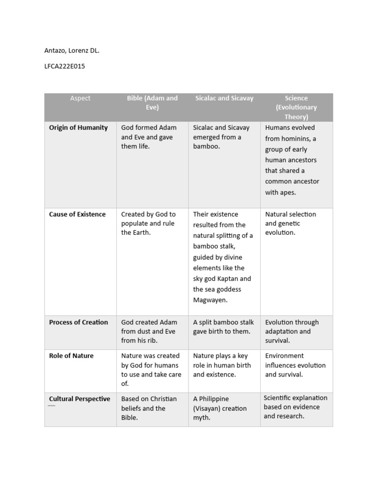 Creation Myths vs. Evolutionary Theory | PDF