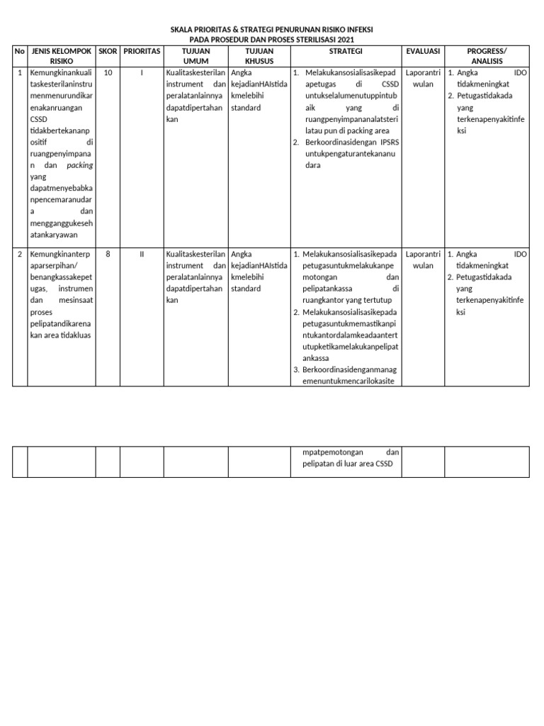 Tabel Skala Prioritas & Strategi Icra Pada Prosedur Dan Proses Sterilisasi | PDF