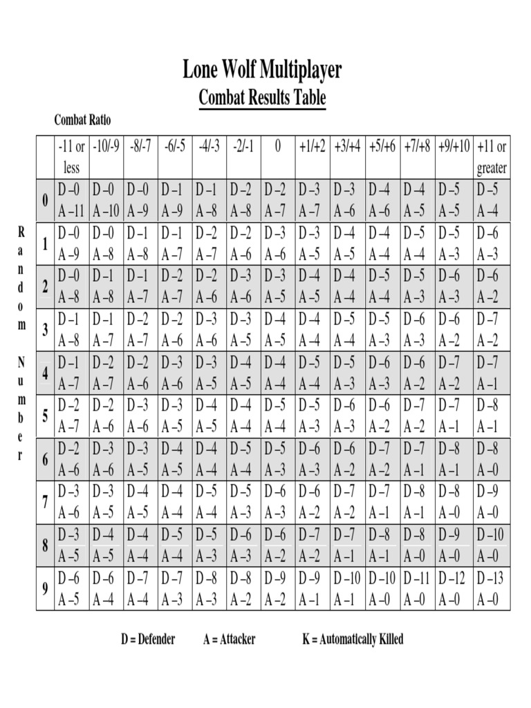 Lone Wolf Combat Results Overview | PDF