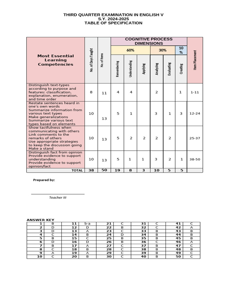 TOS 3rd PT ENGLISH V Final | PDF | Psychology | Behavioural Sciences