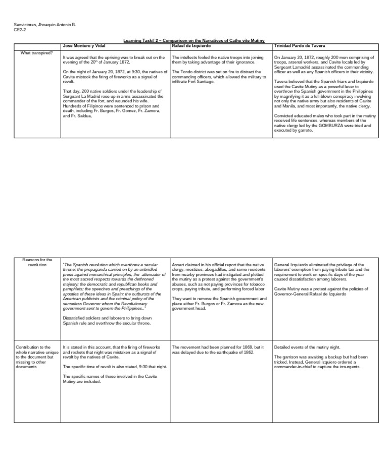 Learning_Task_No | PDF | Philippines | Former Spanish Colonies