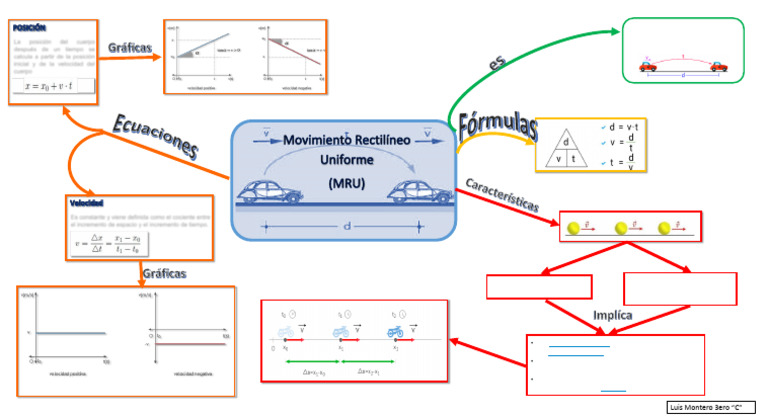 Luis Montero Mapa Mental Mru | PDF
