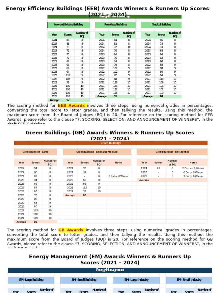ASEAN EE&C Awards Winners Scores (2021-2024) | PDF