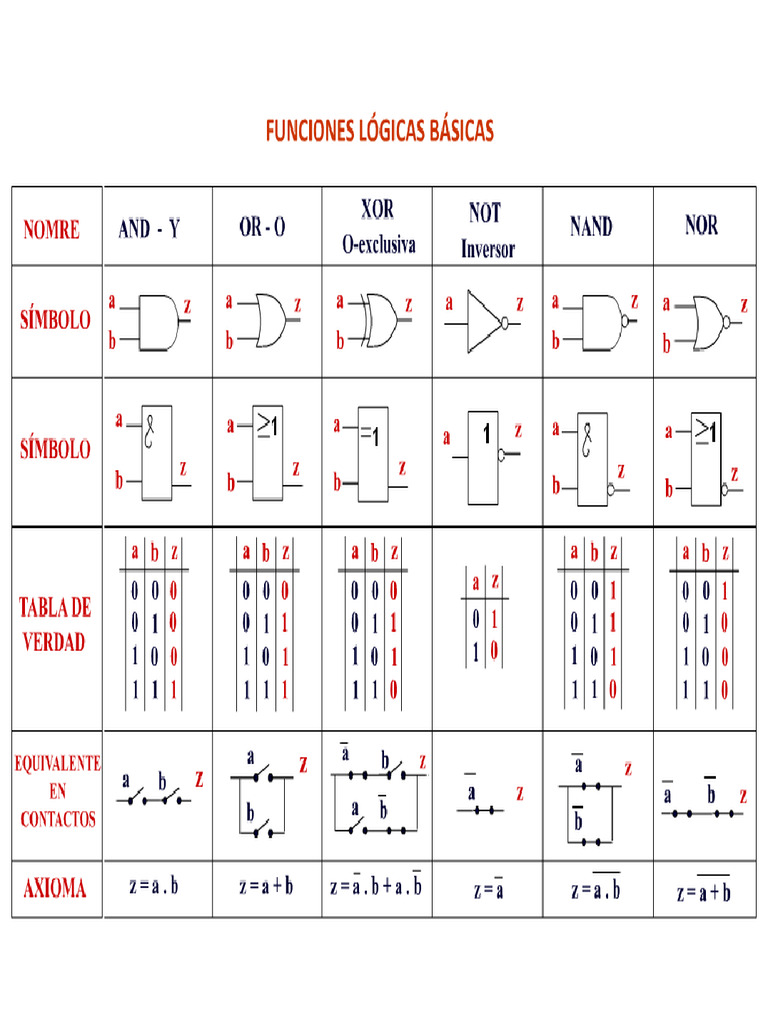 Tabla Funciones Logicas Basicas | PDF
