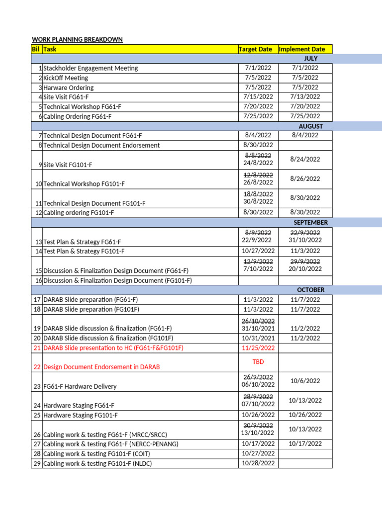 Work Breakdown Structure | PDF