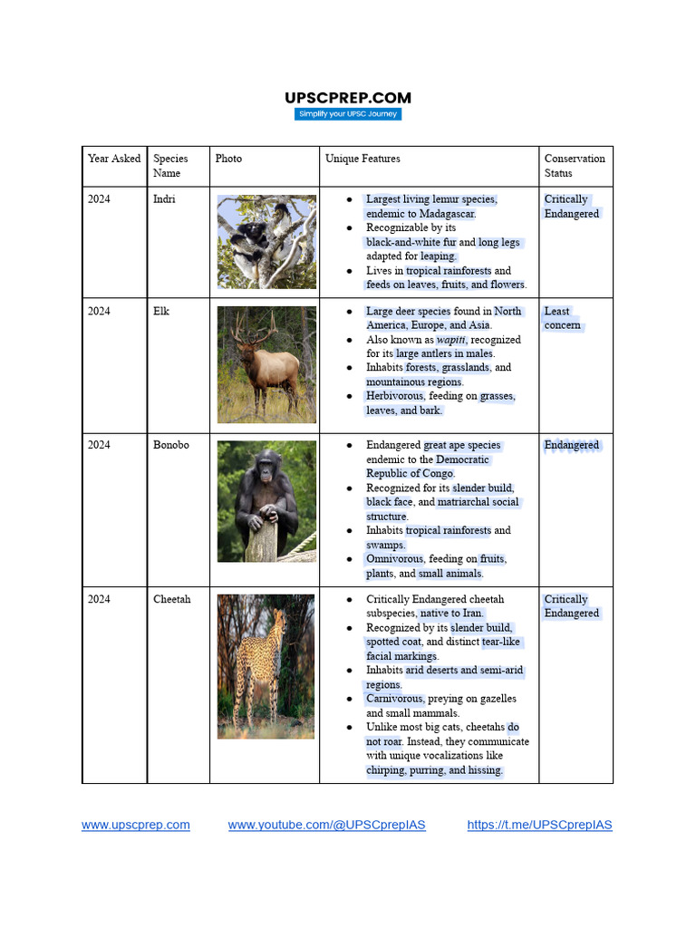 Environment Species From PYQs PDF | PDF | Deer | Honey Bee