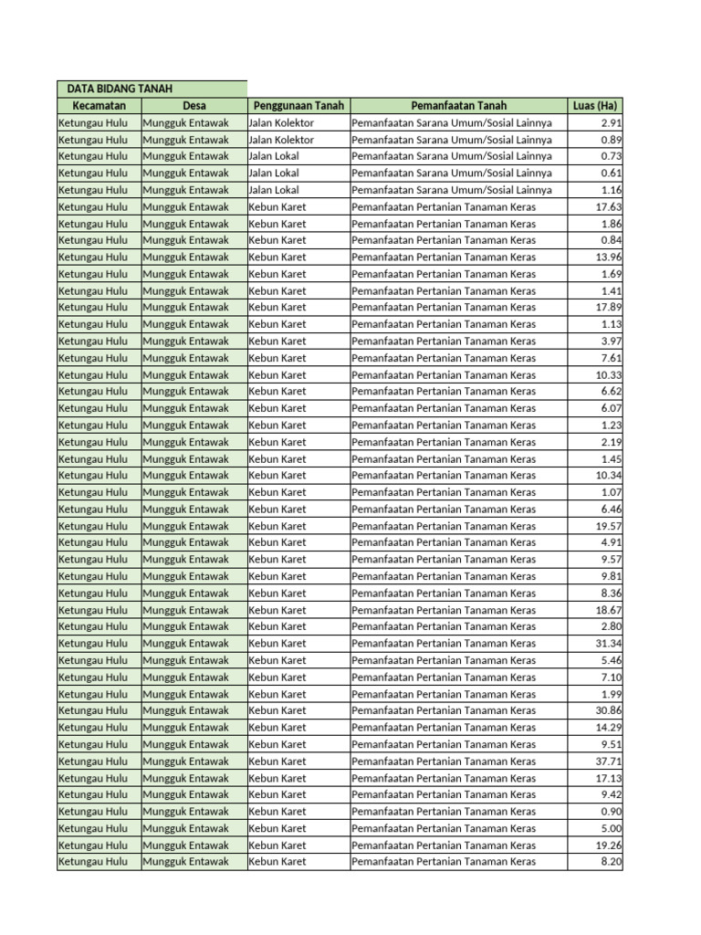 Penggunaan Tanah, Pemanfaatan, Luas | PDF