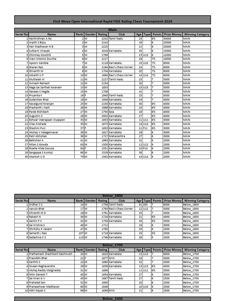 Firstmove Rapid Prize List | PDF