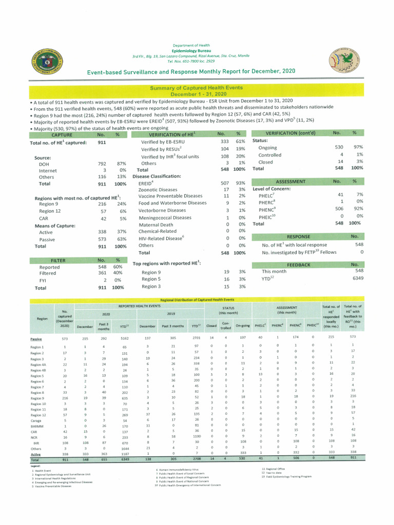 Event-Based Surveillance and Response (December), 2020 | PDF
